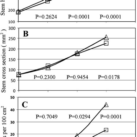 Stem Height A Stem Cross Section B And Root Tip Density C Of