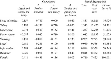 The Rotated Factor Matrix Of The Social Background Indexes Of Working Download Scientific