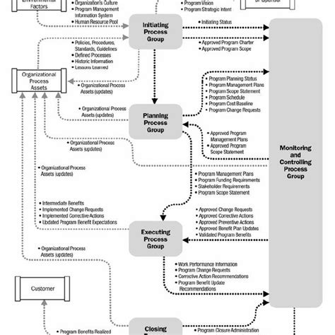 Program Management Process Group Interaction Source Standard For