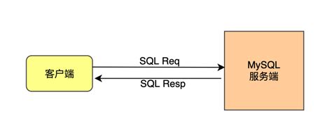 科学整治“龟速”慢sql！ Sql优化 Dbaplus社群：围绕data、blockchain、aiops的企业级专业社群。技术大咖