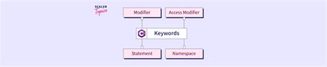 C Keywords Scaler Topics