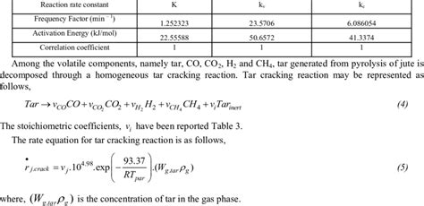 Calculated Activation Energies And Frequency Factors As Per Arrhenius