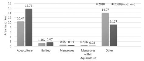 Graph Depicting The Land Use Change In The Study Area From 2010 To 2018 Download Scientific