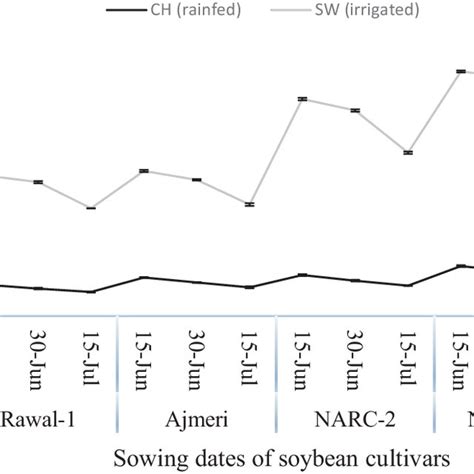Effects Of Planting Dates On The Total Dry Matter Tdm Of Soybean