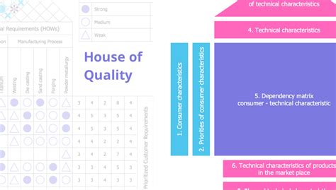 Quality Function Deployment Chart Template Qfd Matrix Template Qfd Diagram Template