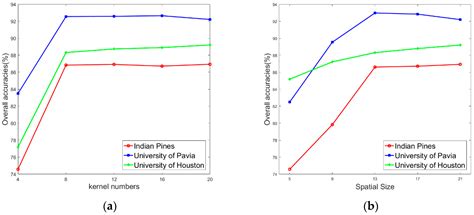 Hyperspectral Images Classification Based On Dense Convolutional Networks With Spectral Wise
