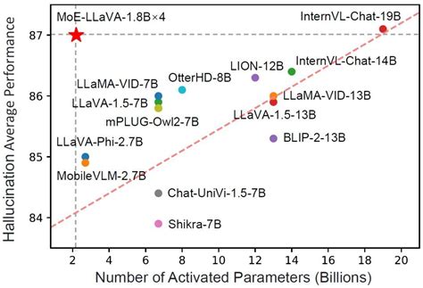 将多模态大模型稀疏化，3b模型moe Llava媲美llava 1 5 7b 知乎