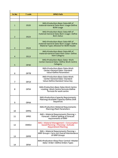 Configratation Sap Pp Qm Pm Pdf Statistics Quality Management