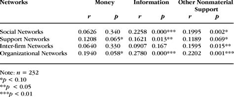 Partial Correlation Between Networks Of Actors And Resources Download