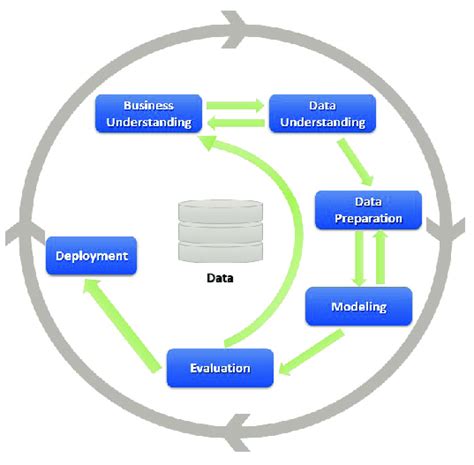Crisp Dm Methodology Shafique And Qaiser 2014 Download Scientific