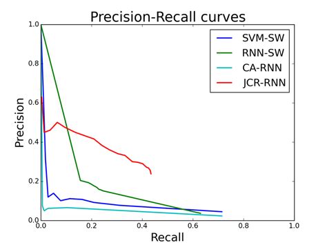 The Precision Recall Curves Of The Start And End Time Forecast With Download Scientific Diagram