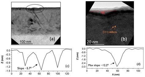 Crystals Free Full Text Epitaxial Defects In Nanoscale Inp Fin Structures Revealed By Wet