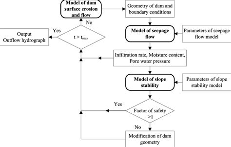 General Flow Chart Of An Integrated Model To Predict Flood Debris Flow Download Scientific