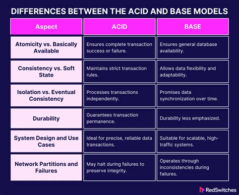Acid Vs Base My Notes 🧑🏻‍💻