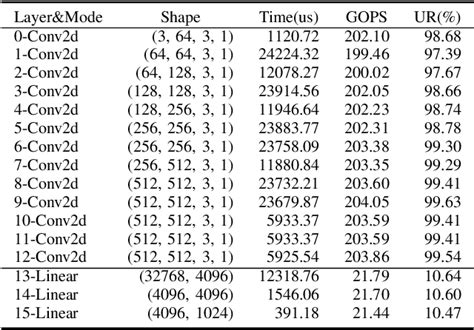 table ii from optimizing fpga based dcn accelerator with on chip