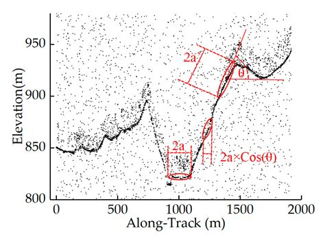 Sensors Free Full Text A Density Based Multilevel Terrain Adaptive