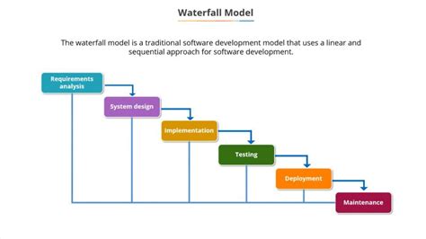 Muhammad Afaq Nasir On Linkedin Waterfall Model In Software Development