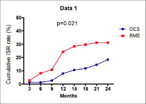 Cumulative Isr Rates Of Bms And Des Group The Cumulative Isr Rates Of