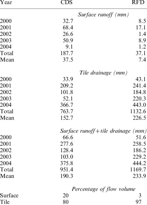 Surface Runoff Tile Drainage Volume And Percentage Of Flow Volume