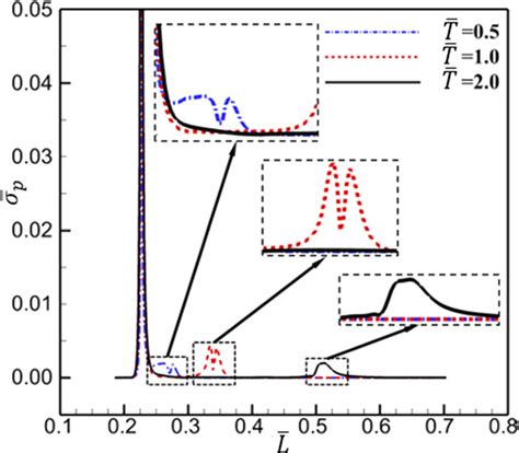 Distribution Of Circumferential Pressure Standard Deviation Along Axial Download Scientific