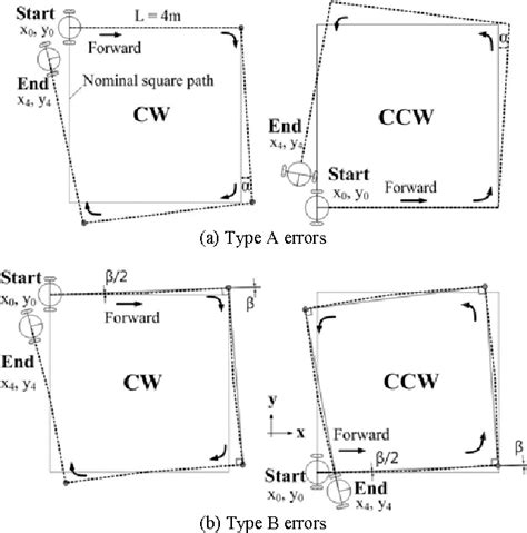 Figure 1 From Accurate Calibration Of Two Wheel Differential Mobile Robots By Using Experimental