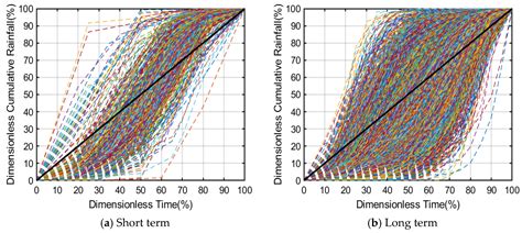 Influence Of Rainfall Patterns On Rainfallrunoff Processes Indices For The Quantification Of