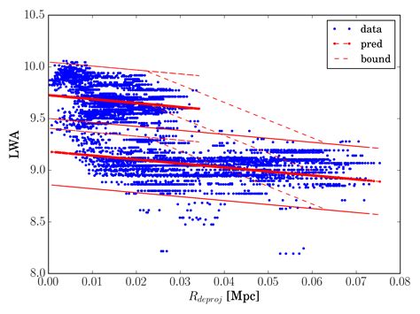 Python Prediction Plots For Statsmodels Ols Fit Taking Out
