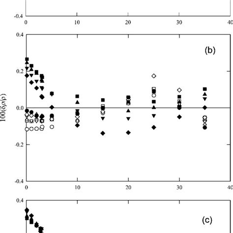 Percentage Deviations Between Experimental Data Of This Work And That