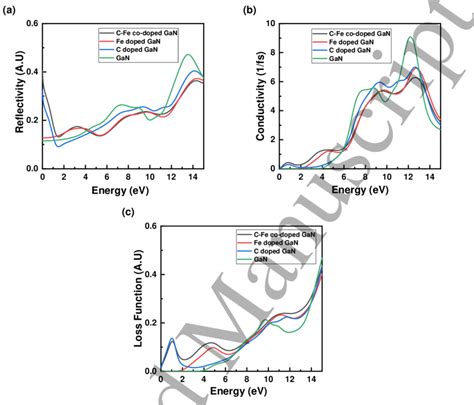 Optical A Reflectivity B Conductivity C Loss Function Of Pure