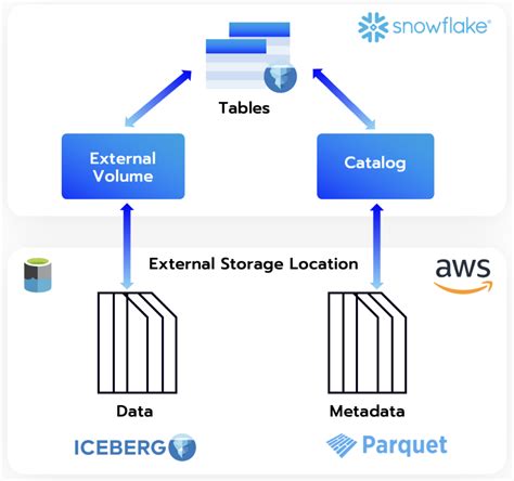Leveraging Dbt With Snowflake Iceberg Tables A Modern Approach To Data Modeling Datasense
