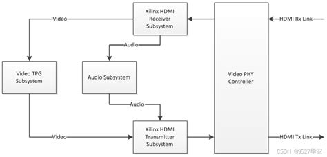 Xilinx系列fpga实现4k视频缩放hdmi20输出，基于video Processing Subsystem架构，提供6套工程源码和