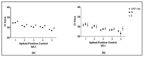 Accelerating The Laboratory Testing Capacity Through Saliva Pooling Prior To Direct Rt Qpcr For
