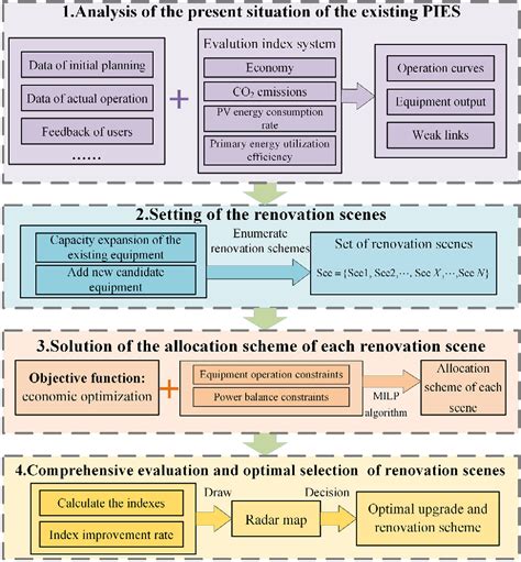 Figure 1 From Multi‐scene Upgrade And Renovation Method Of Existing Park‐level Integrated Energy