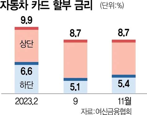최신 자동차 할부 금리와 자동차 할부금 부담 낮추는 꿀팁 소개
