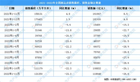 2022年1 11月全国房地产开发经营和销售情况（附图表） 中商情报网