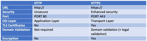 HTTP vs HTTPS: What’s the Difference? | Venafi