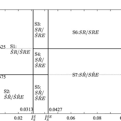 Relationship Among The Thresholds And The Optimal Strategy Combination