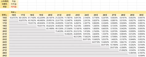 메이플스토리 인벤 스타포스 신 강화 목표별 파괴확률 정리 메이플스토리 인벤 팁과노하우 게시판