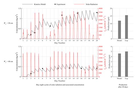 Microalgae Chemical Kinetics Symbiosis Lab University Of Waterloo