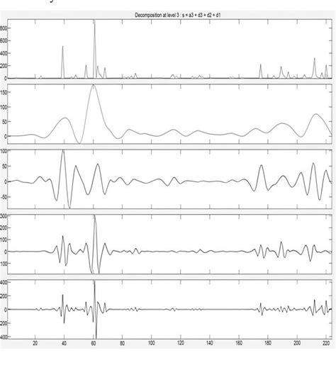 Figure 3 From Simulation Modeling Network Traffic Behavior Using Regression Analysis In Wavelet