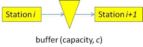 Chapter 9 Advanced Modeling With Simio Simio And Simulation Modeling Analysis Applications