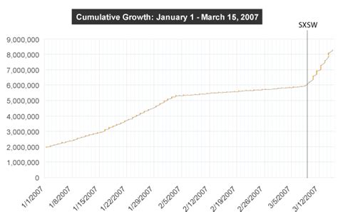 Twitter Trends And Statistics Data Mining Text Mining Visualization