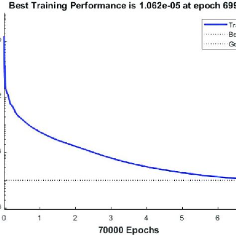Ann Training Performance Download Scientific Diagram