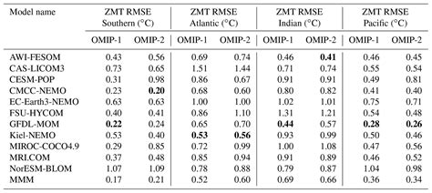 Gmd Evaluation Of Global Ocean Sea Ice Model Simulations Based On The Experimental Protocols