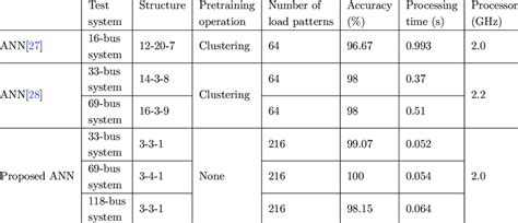 Comparison Between Proposed Ann Model And Published Ann Work For