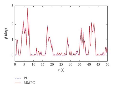 A Wind Speed B Generator Power C Generator Power D Generator Download Scientific