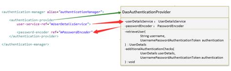 Springsecurity—authenticationmanager 验证原理分析 Enmalvi