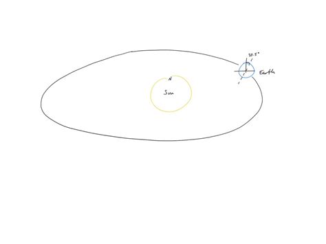 Using The Figure Below Draw Arrows To Show The Directions Of The Earths Motion On Its Axis And