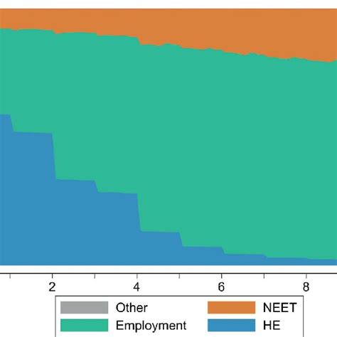 2 Status Proportion Plot Across The Whole Sample Download Scientific