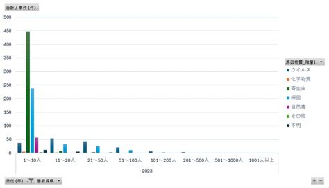 食中毒統計調査表16患者規模・病因物質別年次 2000年 2023年 列 複数値形式 データ製作所 Base店